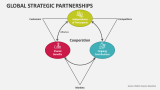 Global Strategic Partnerships PowerPoint Presentation Slides - PPT Template