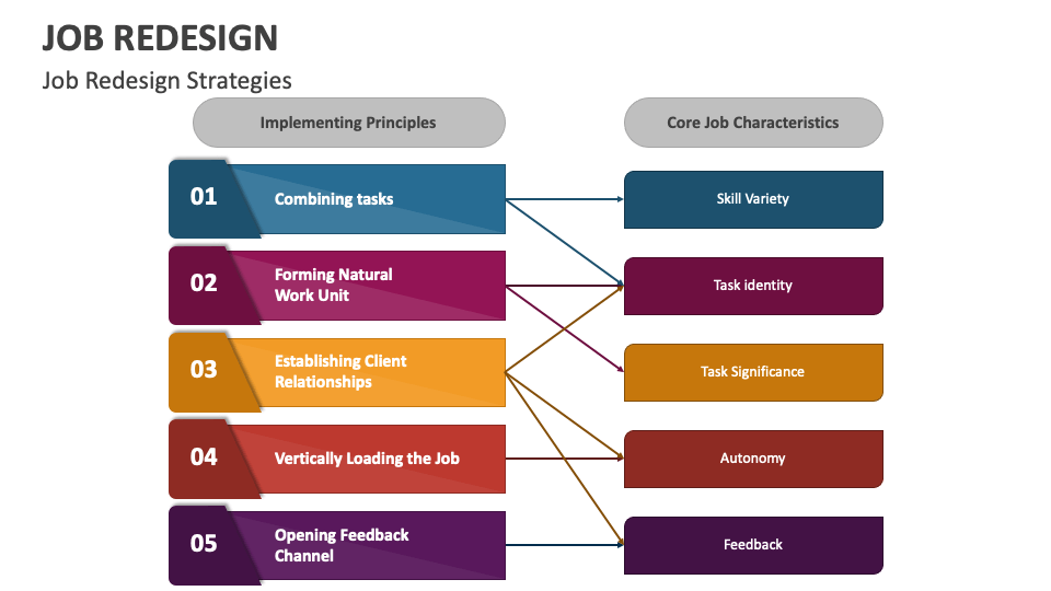 Job Redesign PowerPoint and Google Slides Template - PPT Slides