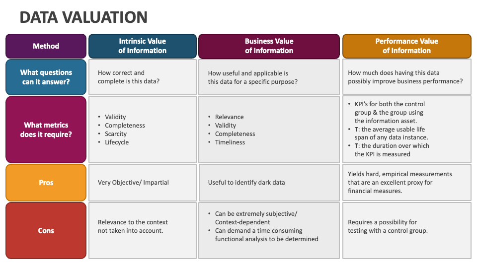 Data Valuation PowerPoint and Google Slides Template - PPT Slides