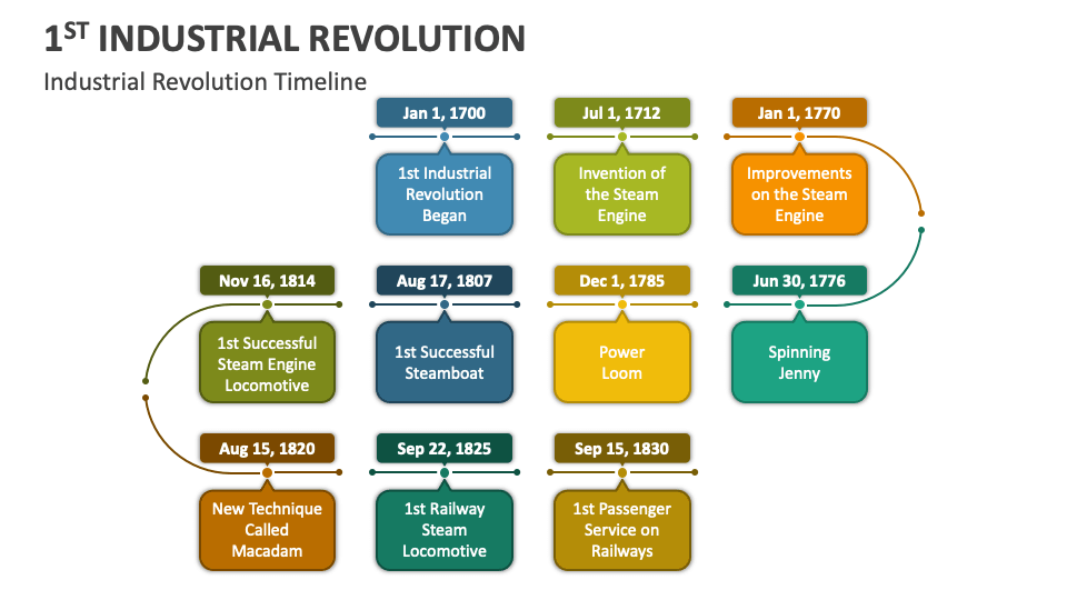 Inventions Of The Industrial Revolution Timeline Timetoast Timelines