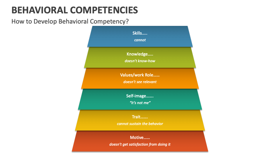 Behavioral Competencies PowerPoint and Google Slides Template - PPT Slides