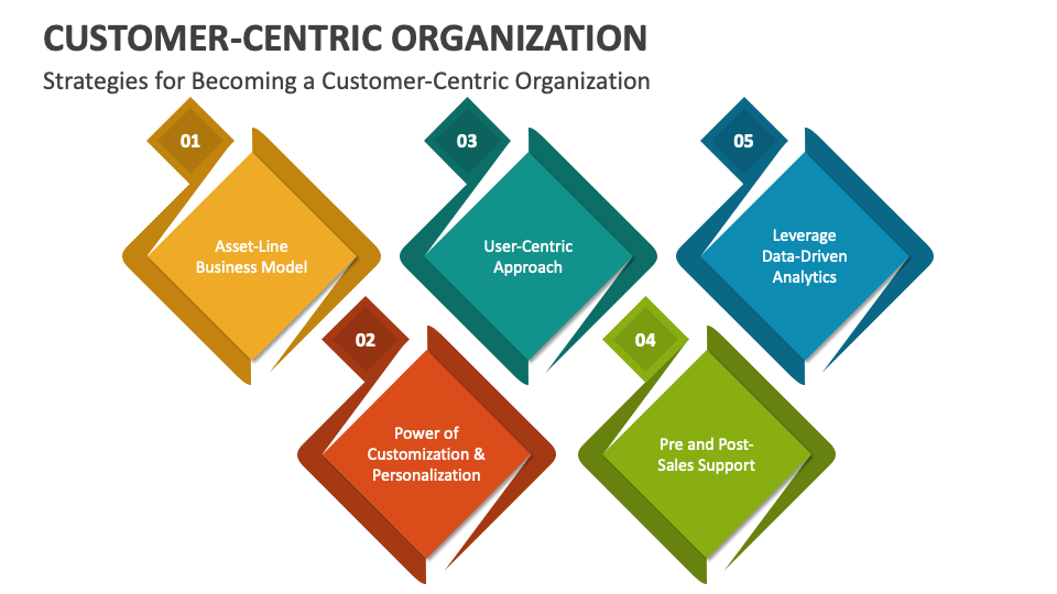 Customer-Centric Organization PowerPoint and Google Slides Template - PPT Slides