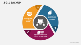 3-2-1 Backup PowerPoint and Google Slides Template - PPT Slides