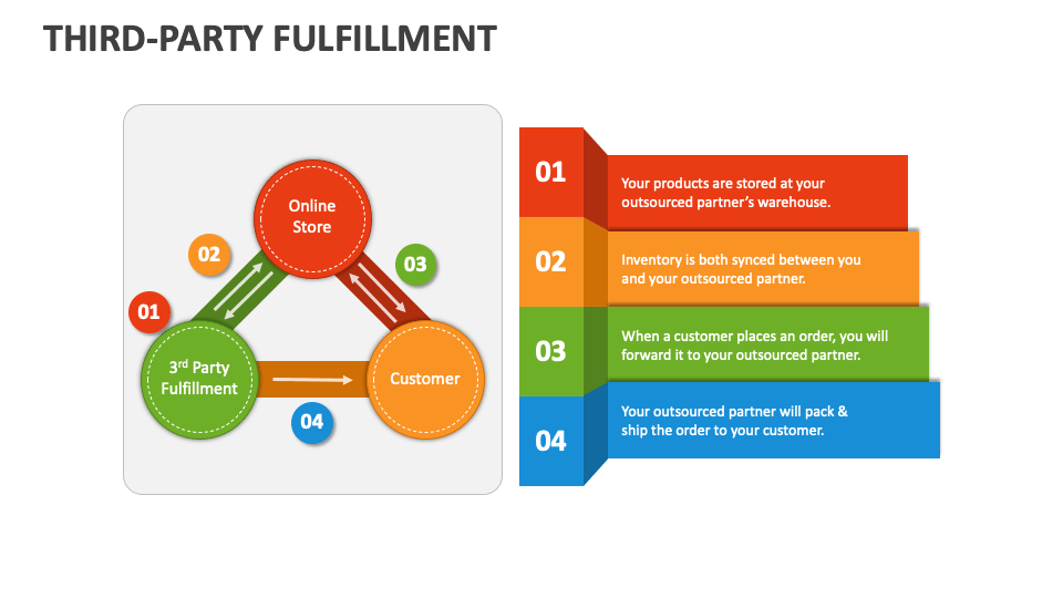 Third-Party Fulfillment PowerPoint Presentation Slides - PPT Template Third-Party Fulfillment PowerPoint Presentation Slides - PPT Template