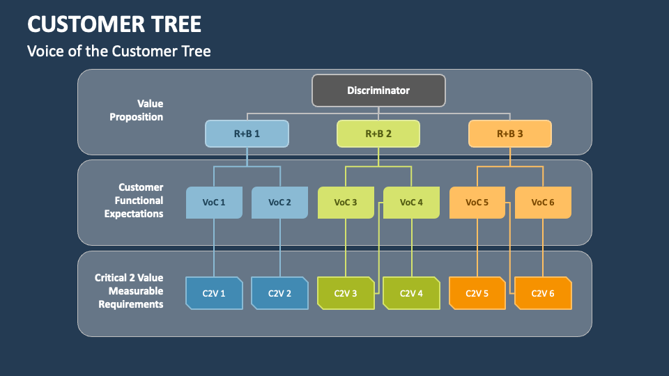 Customer Tree PowerPoint and Google Slides Template - PPT Slides