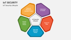 IoT Security PowerPoint Presentation Slides - PPT Template
