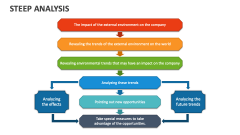STEEP Analysis PowerPoint and Google Slides Template - PPT Slides