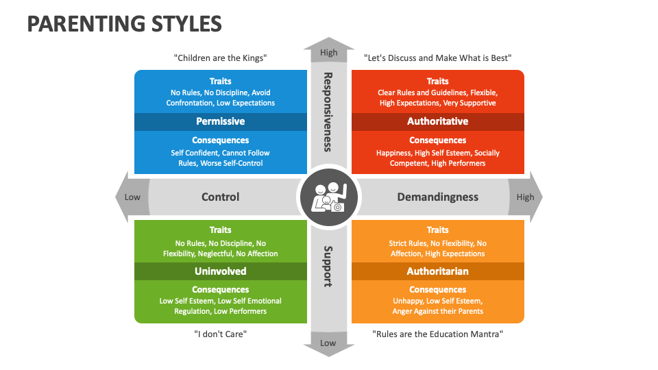 Parenting Styles PowerPoint and Google Slides Template - PPT Slides Parenting Styles PowerPoint and Google Slides Template - PPT Slides