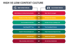 High Vs Low Context Culture PowerPoint and Google Slides Template - PPT Slides