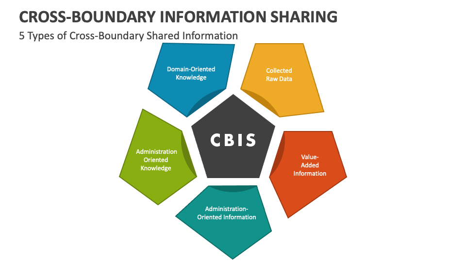 Cross-Boundary Information Sharing PowerPoint and Google Slides Template - PPT Slides