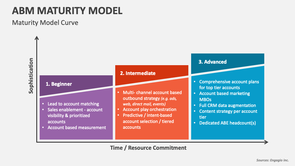 ABM Maturity Model PowerPoint Presentation Slides - PPT Template