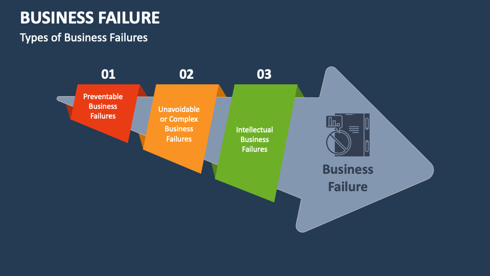 Business Failure PowerPoint and Google Slides Template - PPT Slides
