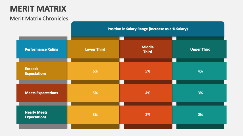 Merit Matrix PowerPoint and Google Slides Template - PPT Slides