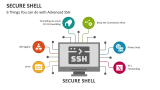Secure Shell PowerPoint and Google Slides Template - PPT Slides