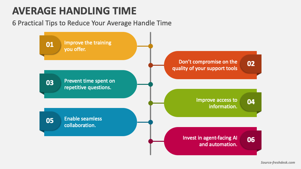 Average Handling Time PowerPoint and Google Slides Template - PPT Slides