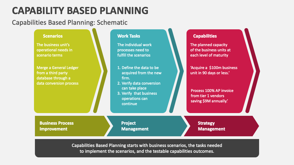 Capability Based Planning PowerPoint and Google Slides Template - PPT ...