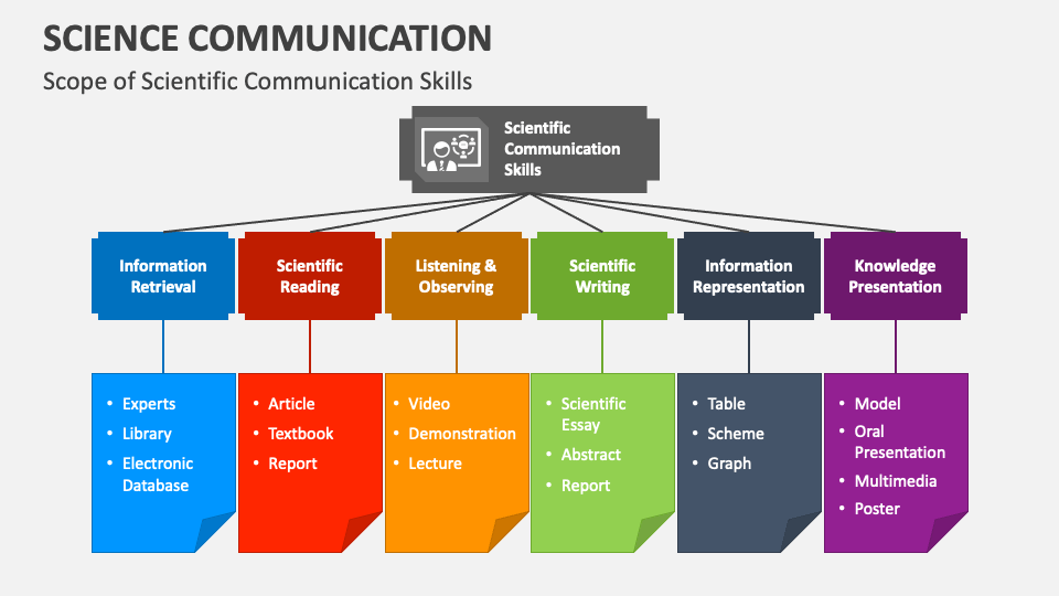 Science Communication PowerPoint and Google Slides Template - PPT Slides