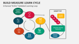 Build Measure Learn Cycle PowerPoint Presentation Slides - PPT Template
