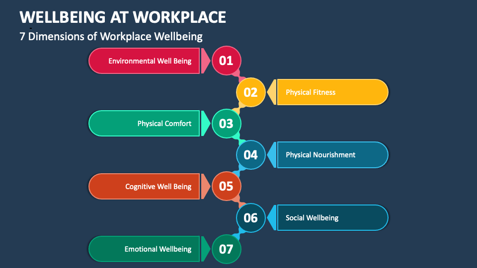 Wellbeing at Workplace PowerPoint and Google Slides Template - PPT Slides