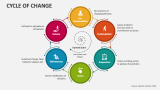 Cycle of Change PowerPoint Presentation Slides - PPT Template