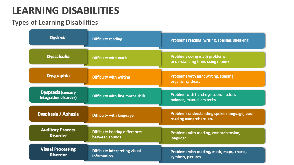 Learning Disabilities PowerPoint Presentation Slides - PPT Template