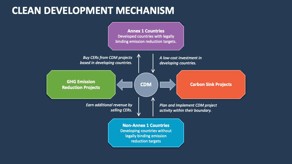 Clean Development Mechanism PowerPoint Presentation Slides - PPT Template Clean Development Mechanism PowerPoint Presentation Slides - PPT Template