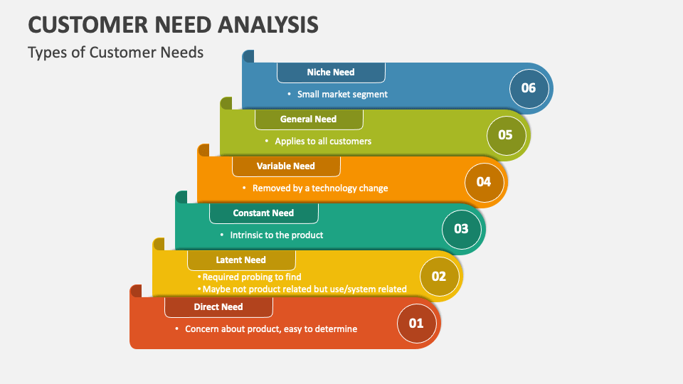 Customer Need Analysis PowerPoint Presentation Slides - PPT Template