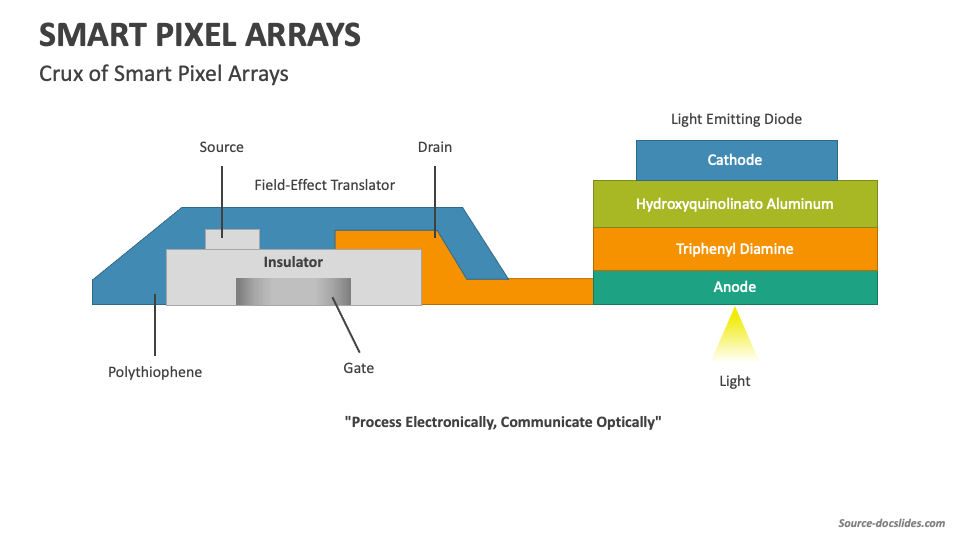 Smart Pixel Arrays PowerPoint and Google Slides Template - PPT Slides
