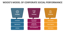 Woods Model of Corporate Social Performance PowerPoint Presentation ...