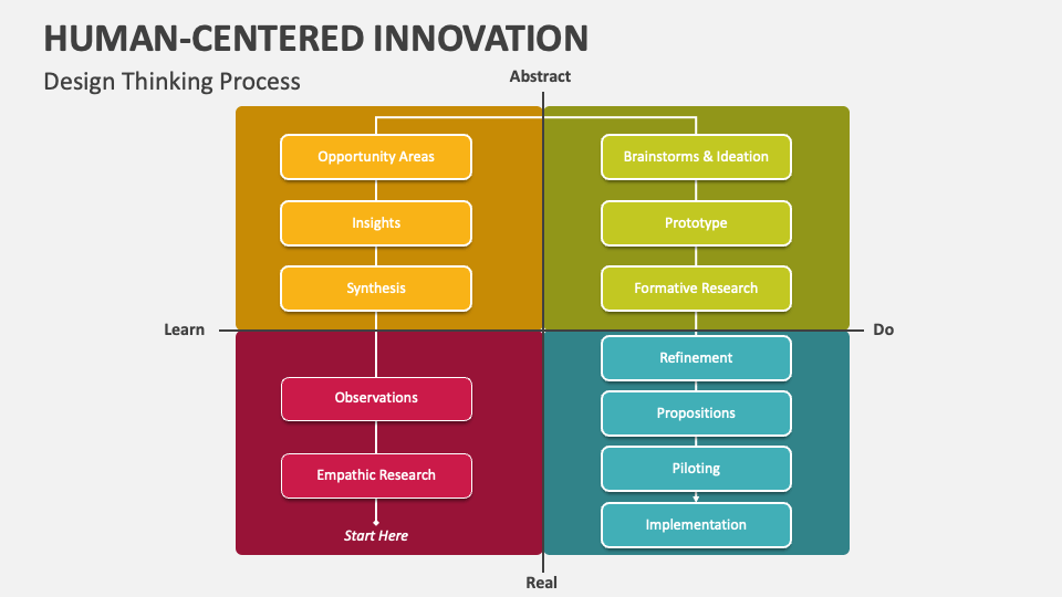 Human-Centered Innovation PowerPoint and Google Slides Template - PPT ...