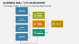 Business Solution Assessment PowerPoint Presentation Slides - PPT Template
