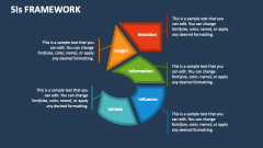 5Is Framework PowerPoint and Google Slides Template - PPT Slides