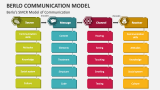Berlo Communication Model PowerPoint Presentation Slides - PPT Template