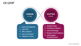 CX Loop PowerPoint and Google Slides Template - PPT Slides