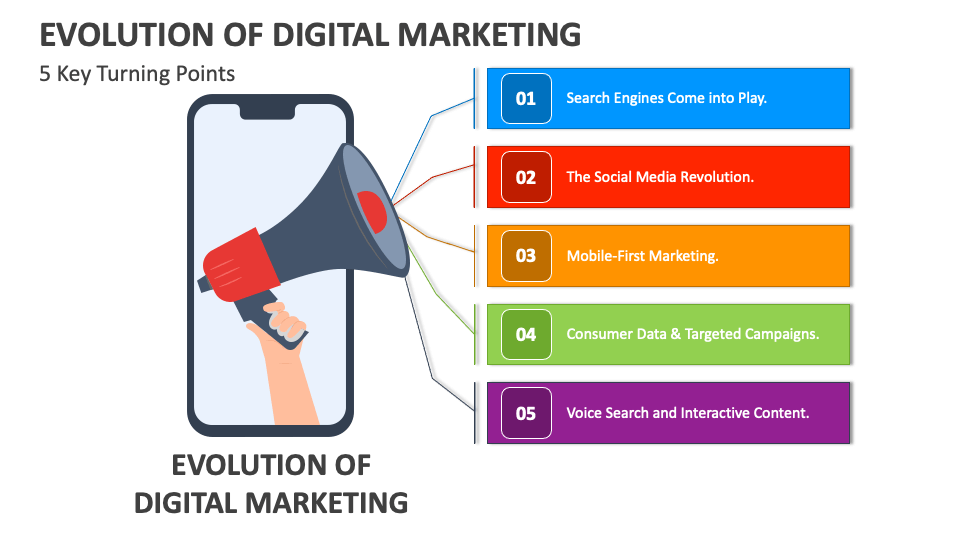 Evolution of Digital Marketing PowerPoint and Google Slides Template ...