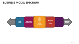 Business Model Spectrum PowerPoint and Google Slides Template - PPT Slides