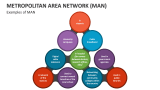 Metropolitan Area Network PowerPoint Presentation Slides - PPT Template