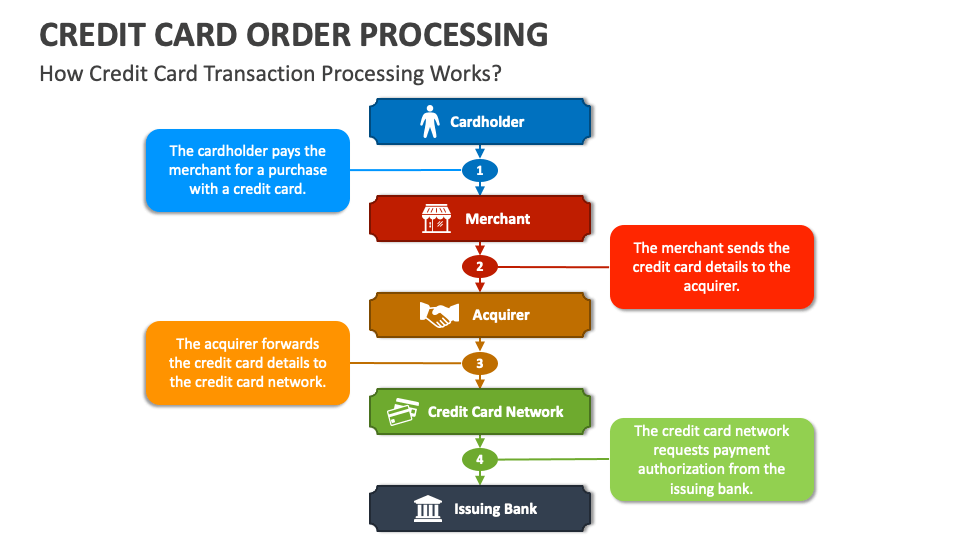 Credit Card Transaction Process