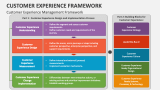 Customer Experience Framework PowerPoint Presentation Slides - PPT Template