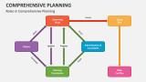 Comprehensive Planning PowerPoint and Google Slides Template - PPT Slides