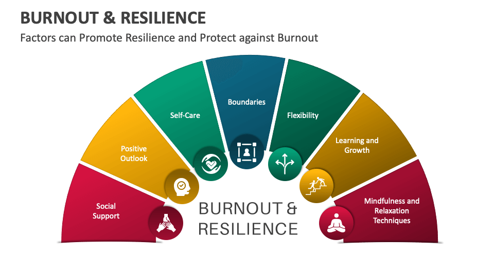 Burnout & Resilience PowerPoint and Google Slides Template - PPT Slides