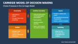 Carnegie Model of Decision Making PowerPoint and Google Slides Template - PPT Slides