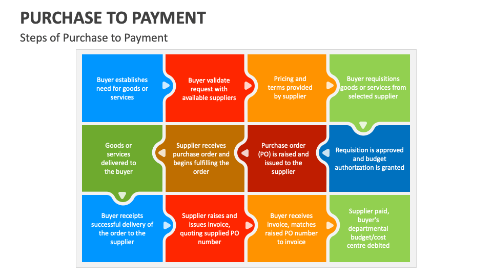 Purchase to Payment PowerPoint and Google Slides Template - PPT Slides