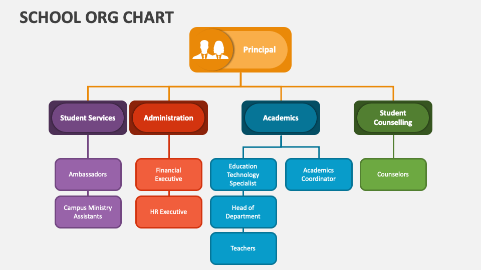 School Org Chart PowerPoint and Google Slides Template - PPT Slides