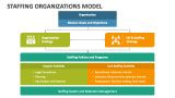 Staffing Organizations Model PowerPoint and Google Slides Template ...