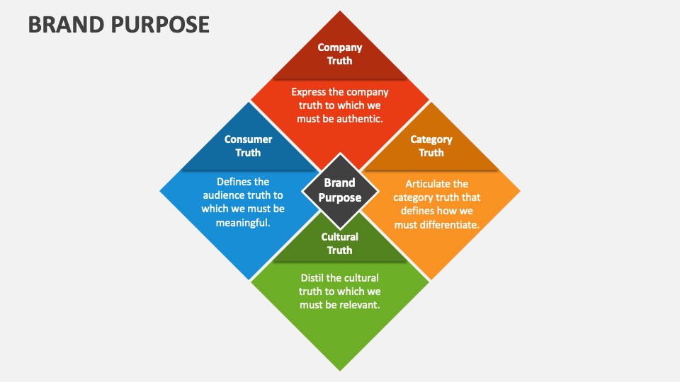 Brand Purpose PowerPoint and Google Slides Template - PPT Slides