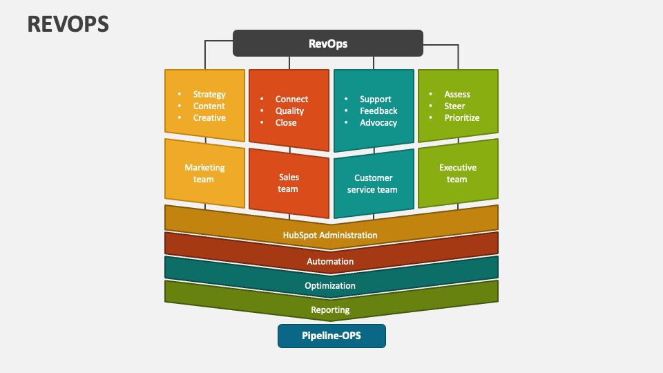 RevOps PowerPoint Presentation Slides - PPT Template