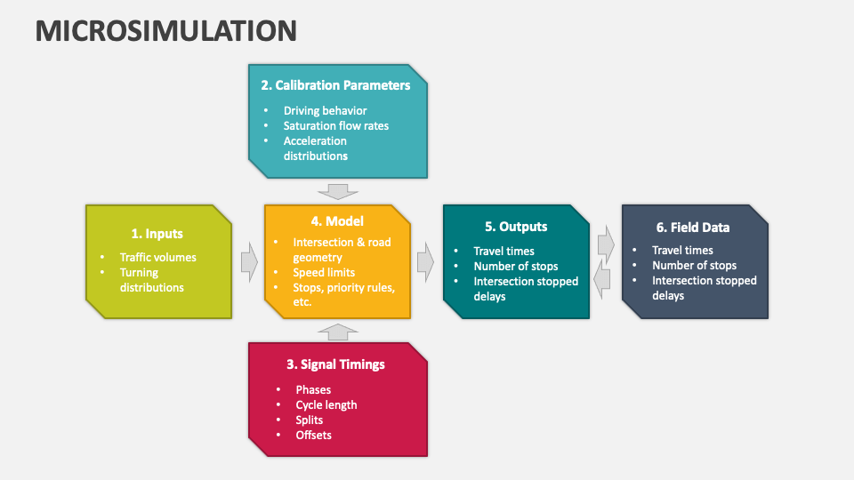 Microsimulation PowerPoint and Google Slides Template - PPT Slides