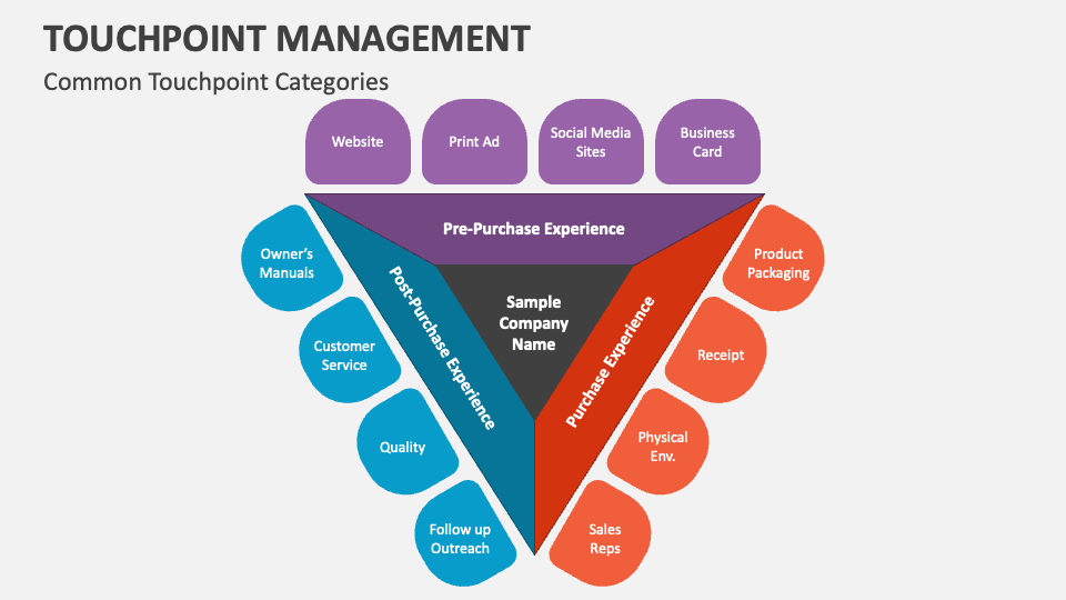 Touchpoint Management PowerPoint and Google Slides Template - PPT Slides