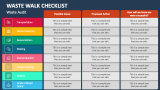 Waste Walk Checklist PowerPoint and Google Slides Template - PPT Slides